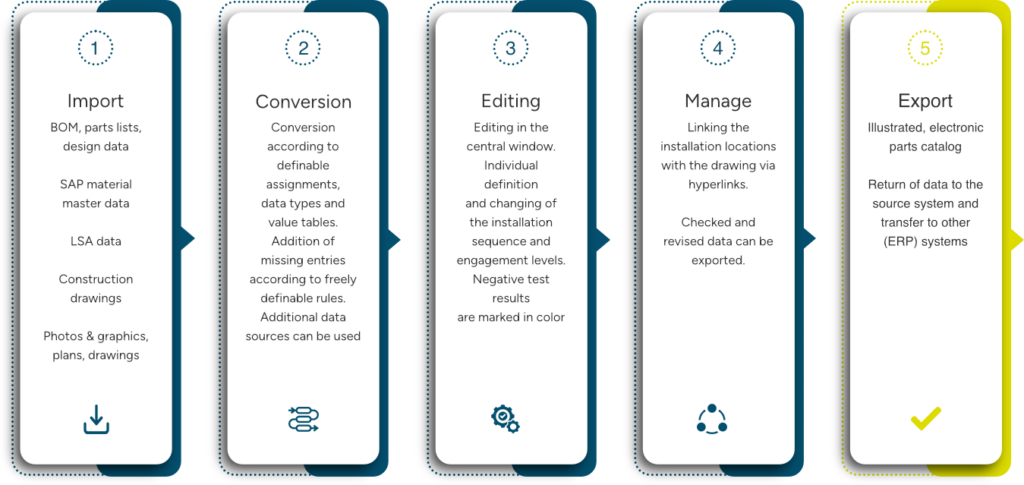 Aerospace standards – Matconf